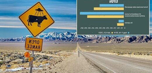 Two-fifths of Americans UFOs are alien spacecraft, new poll finds - Big ...